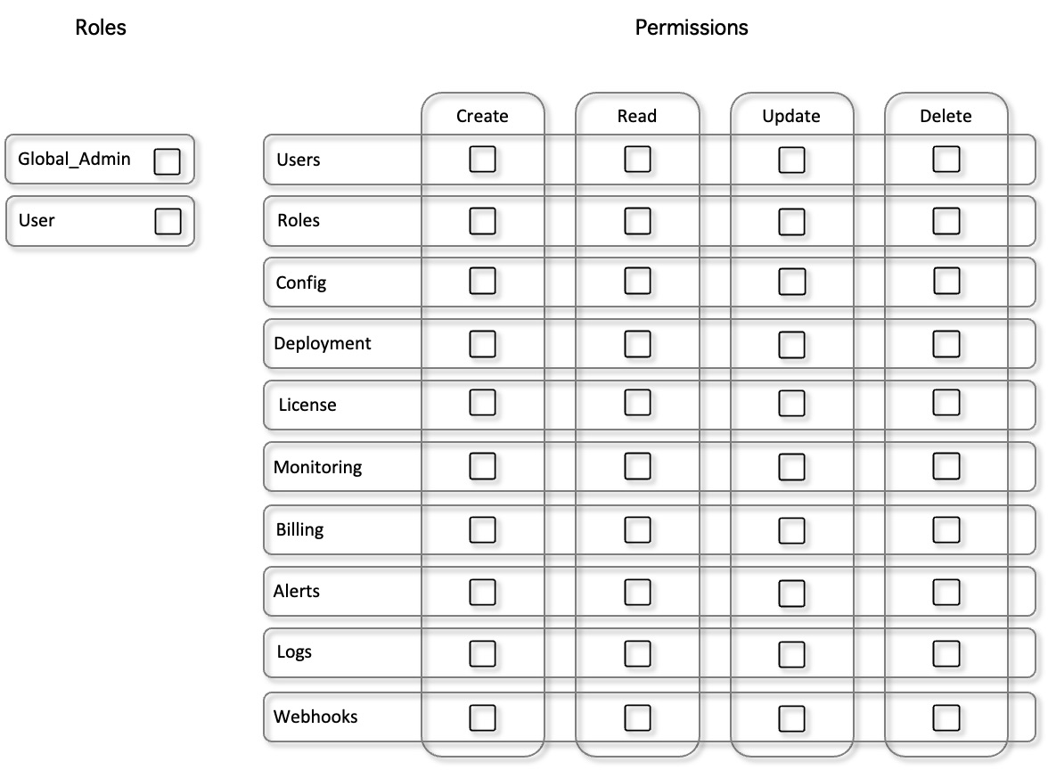 Roles and Permissions - Kubeark