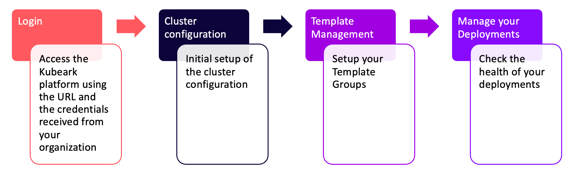 Initial Setup - Kubeark
