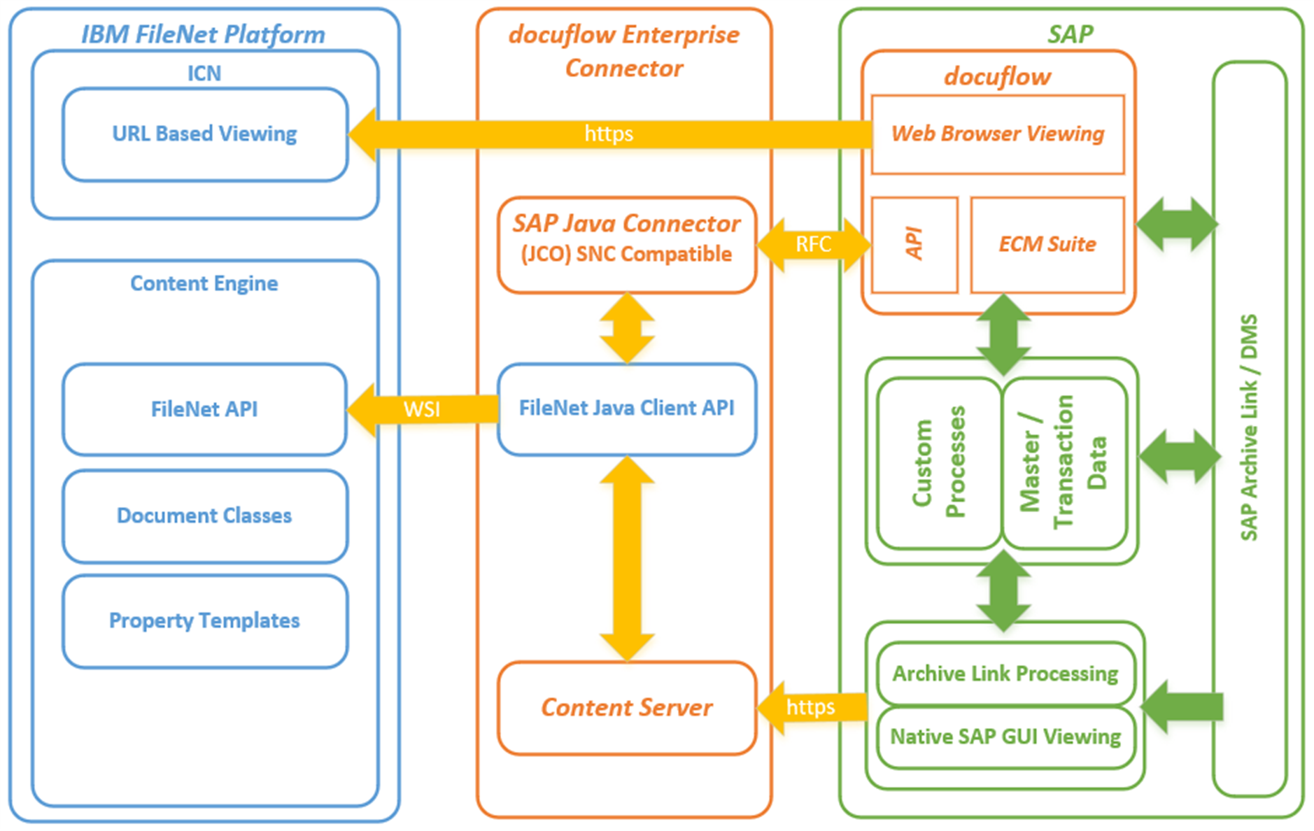Component and Architecture Overview - docuflow for FileNet