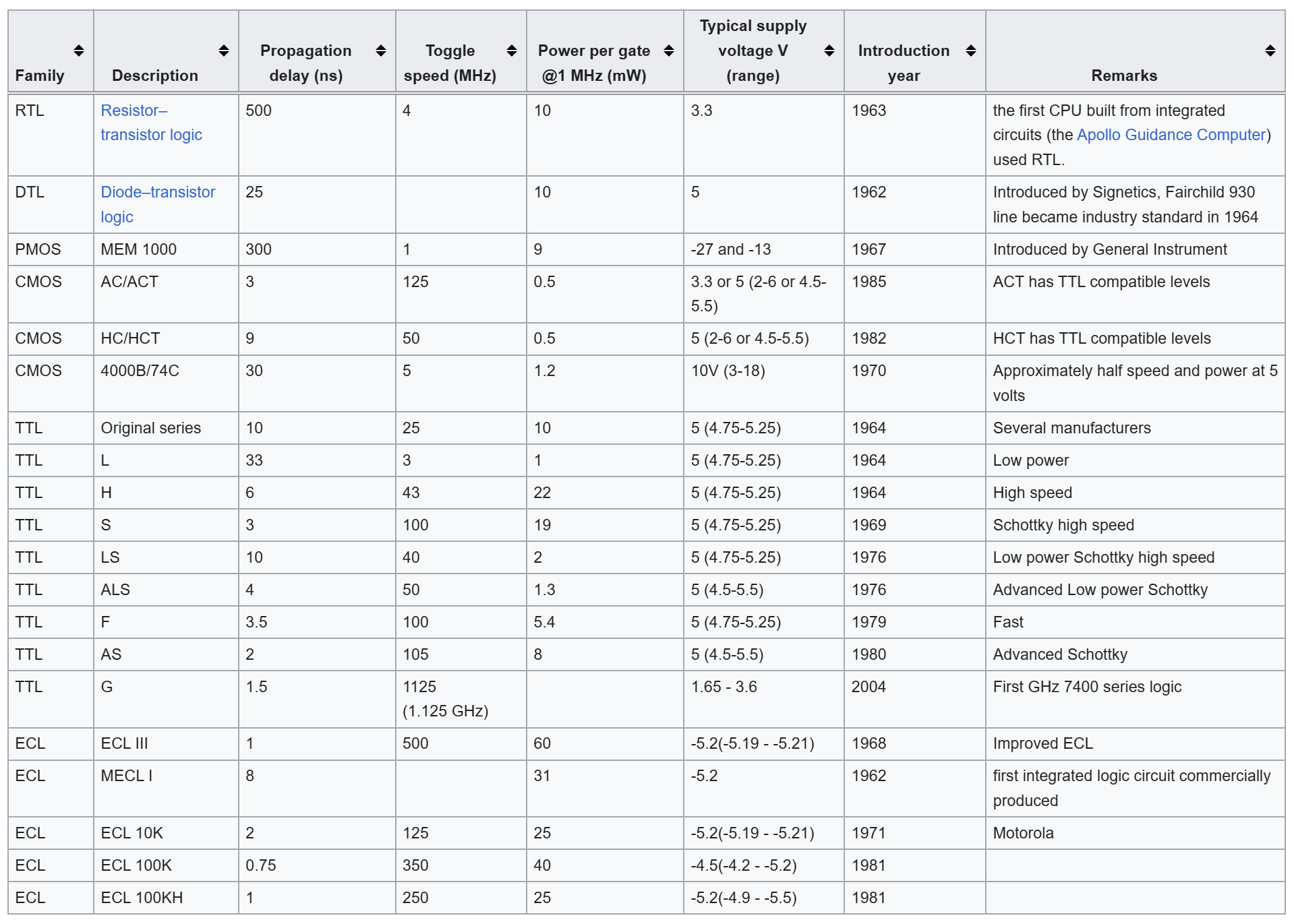 Logic Chip Families - RetroSix Wiki