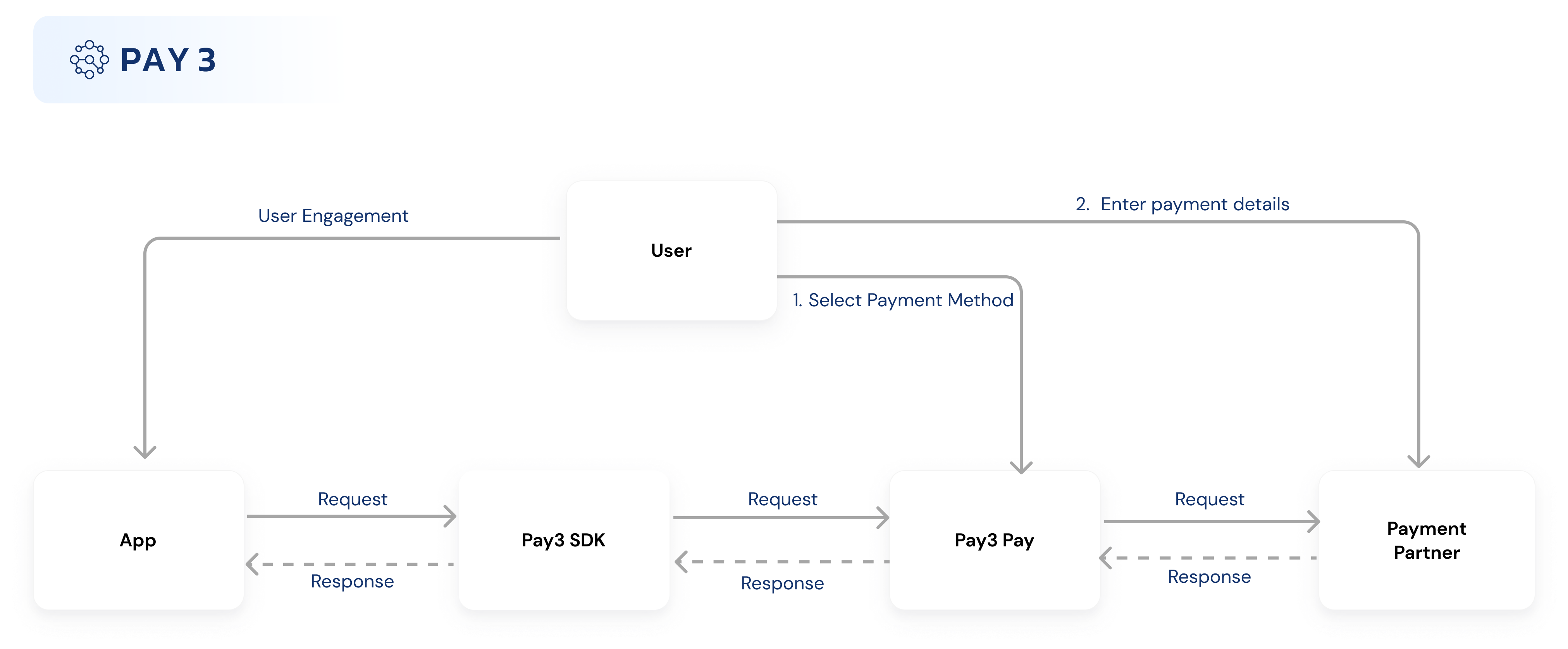 Pay3 Javascript SDK - Fiat Checkout
