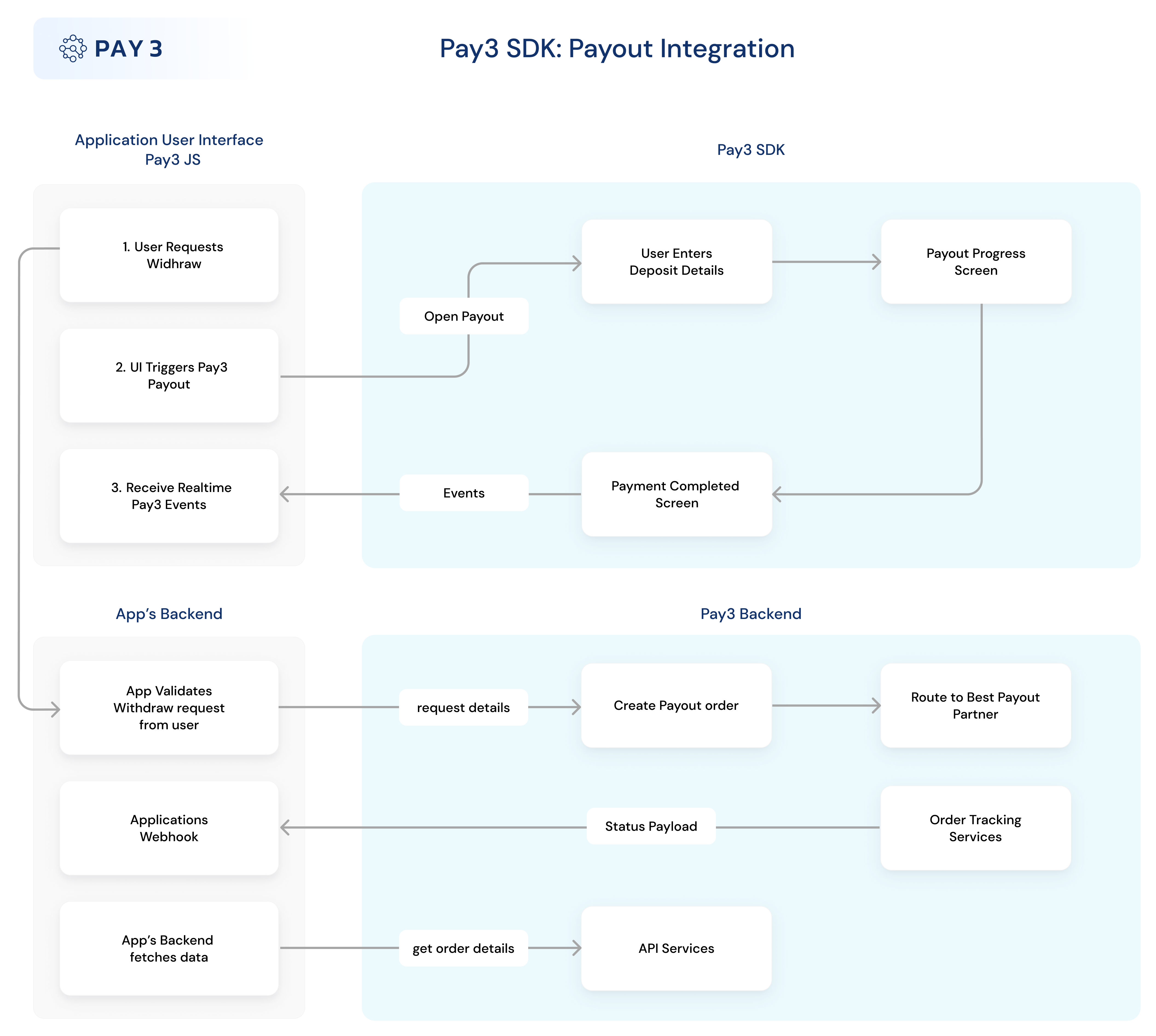 Pay3 Javascript SDK - Fiat Checkout