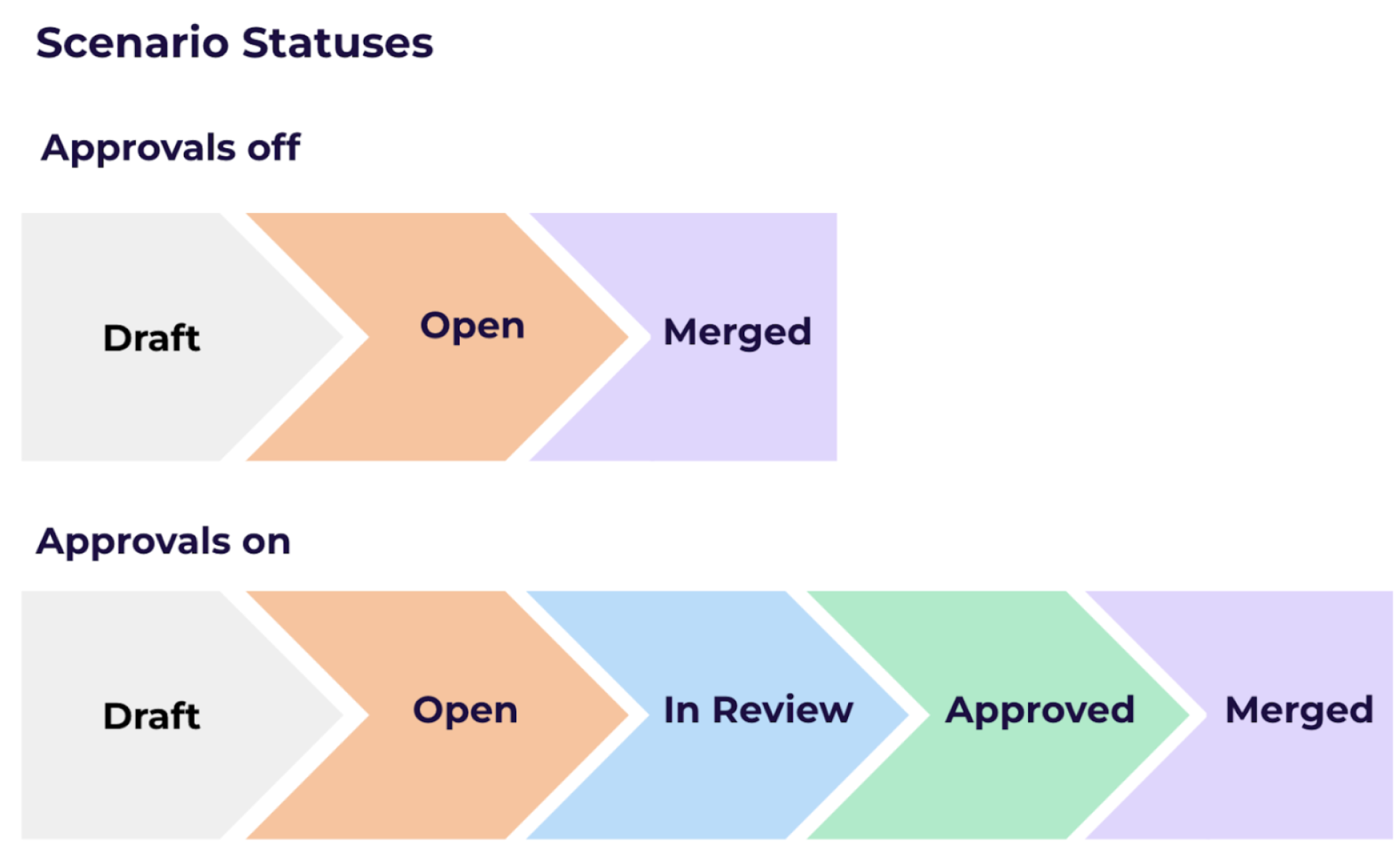 Scenarios - ChartHop documentation