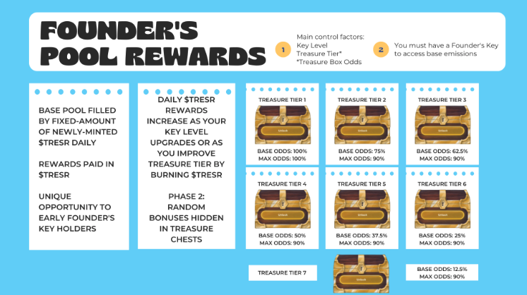 Key Rewards Pool - NFTREASURE