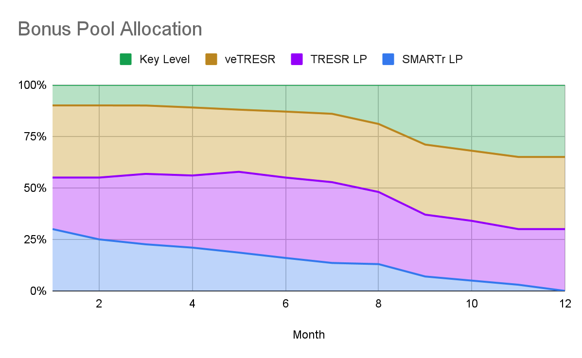 Bonus Pool - NFTREASURE