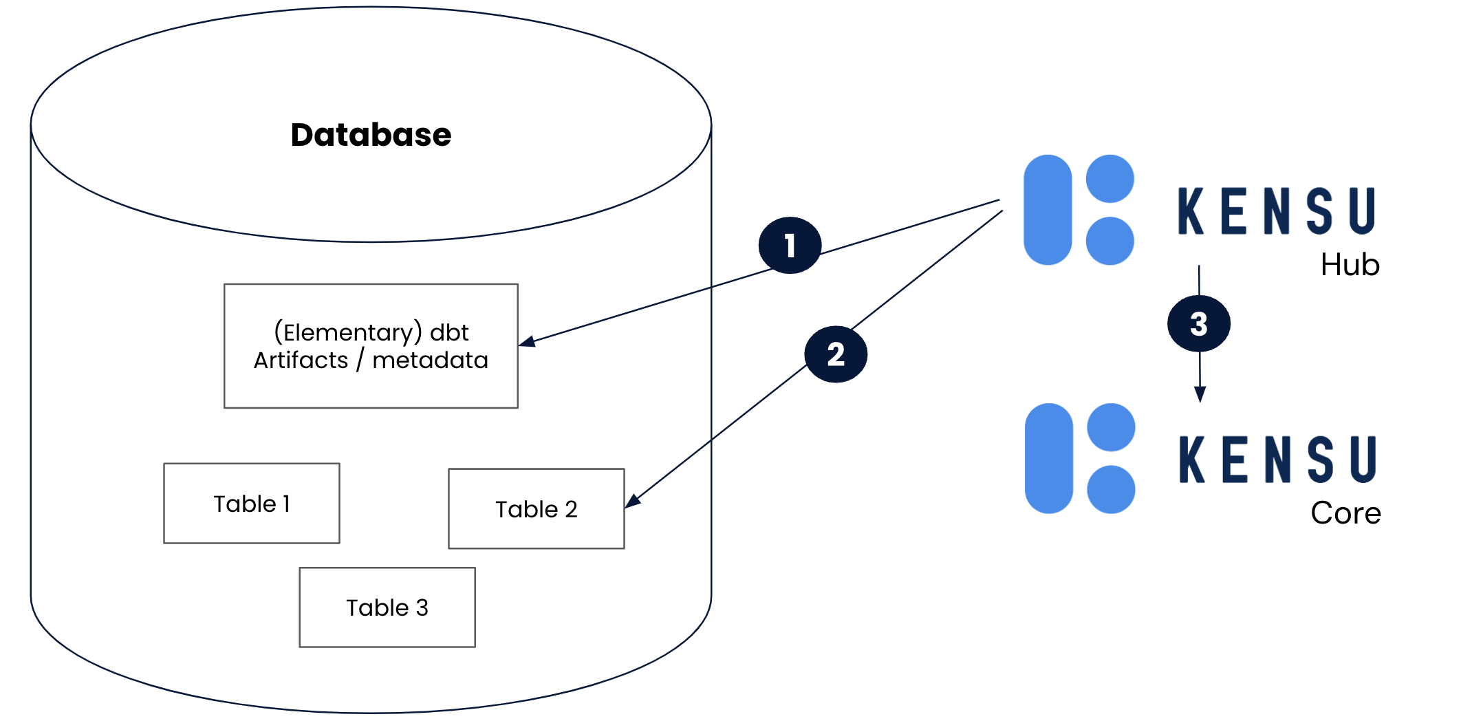 dbt core - Documentation