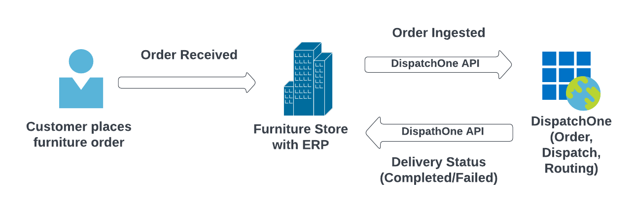 DispatchOne Overview - Platform