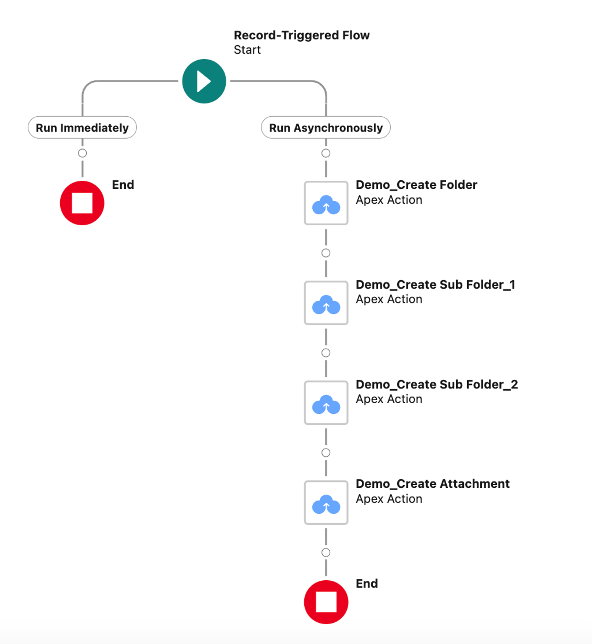 Create Automated Folder Hierarchies For Managing External Files From Salesforce Objects