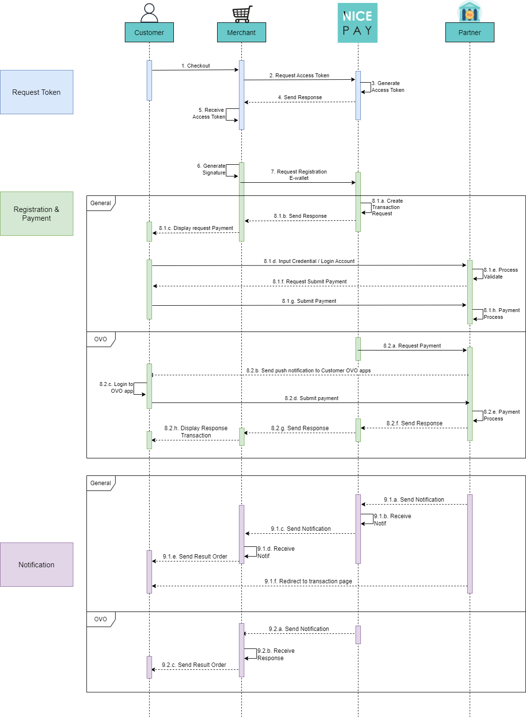 API E-Wallet (Direct Debit) SNAP - NICEPAY Docs
