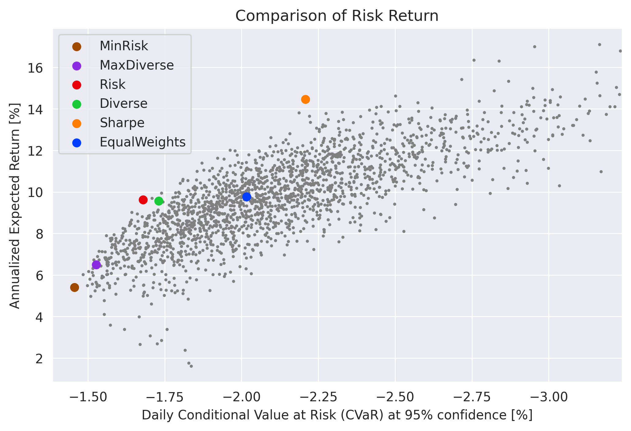 Comparison between Optimization Strategies - MantaRisk Documentation