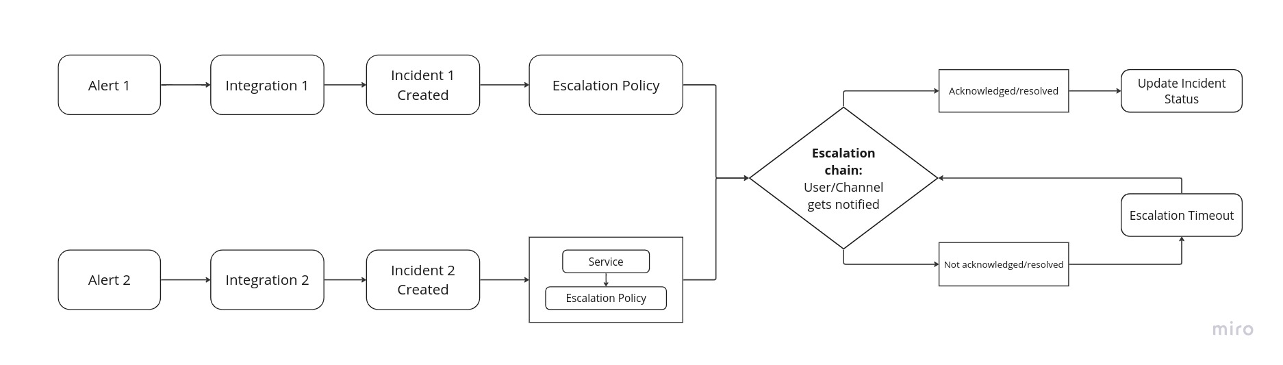 Incident Lifecycle - KloudMate Documentation