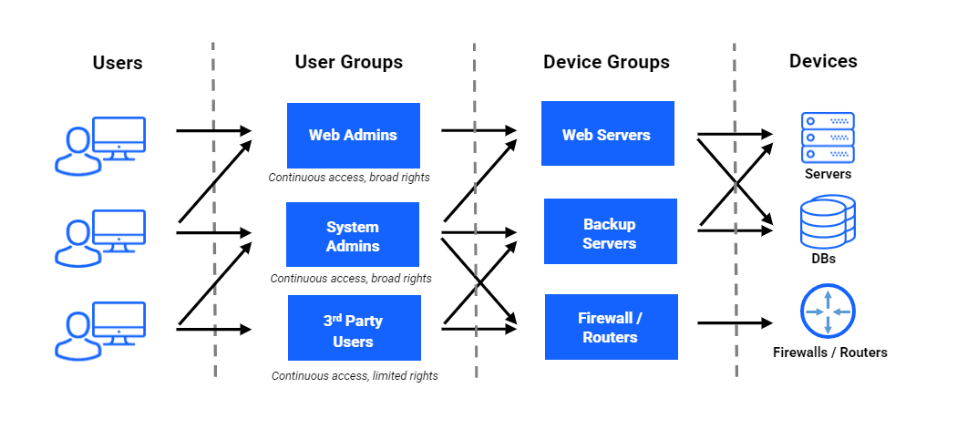 Kron PAM’s Role-Based Management Concept - [NEWUI] PAM BU Kron PAM ...