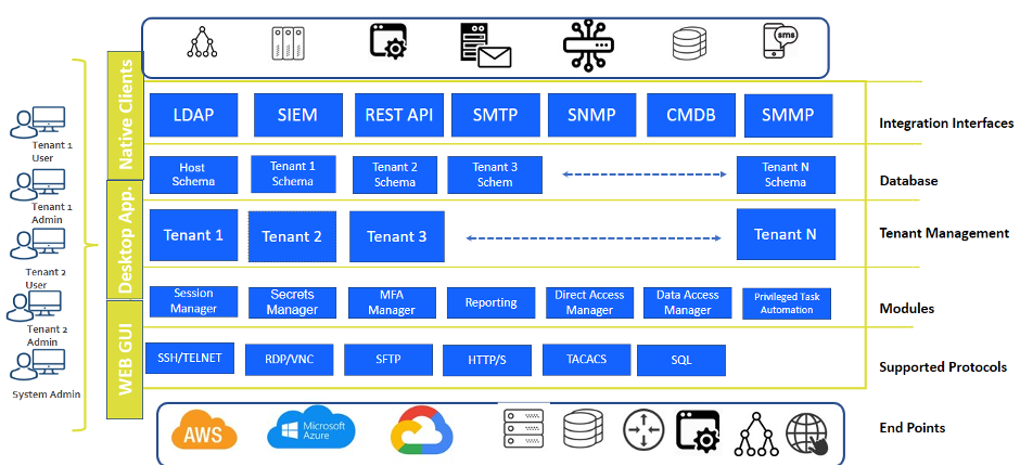 Logical Architecture - Kron PAM Reference Guide