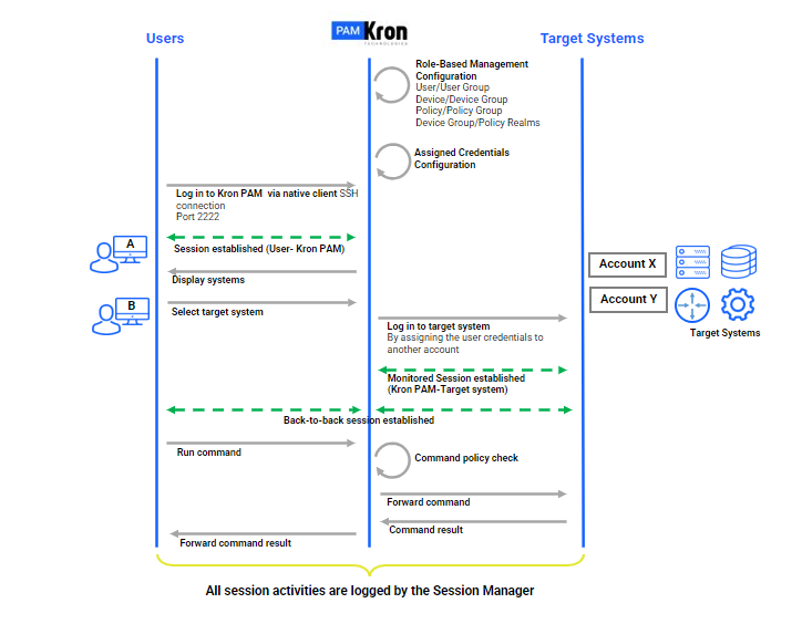 Assigning Kron PAM Credentials to Target System Accounts - Kron PAM Reference Guide