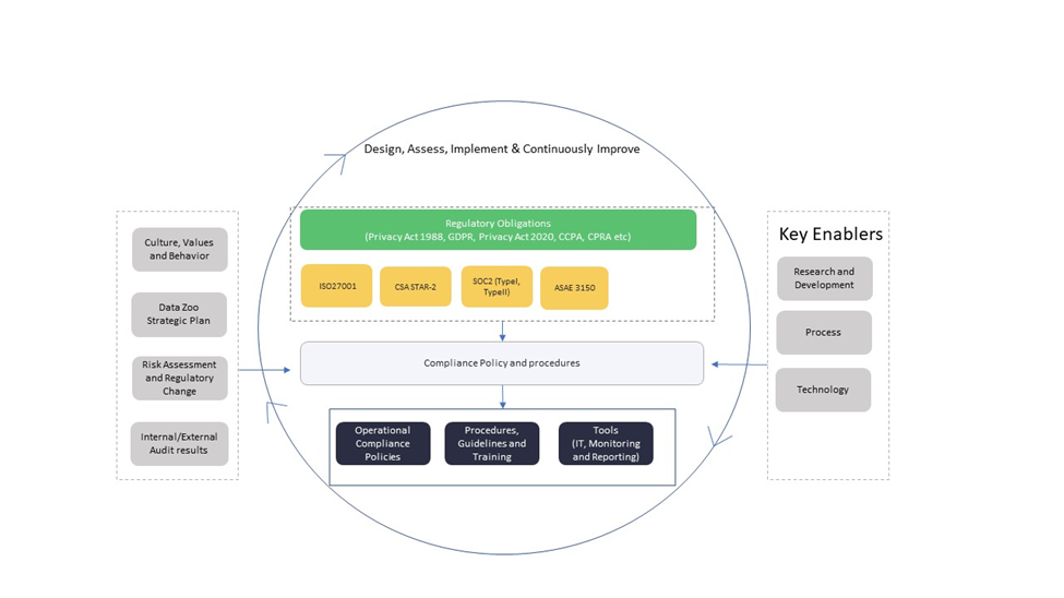 Introduction - Data Zoo Compliance Framework