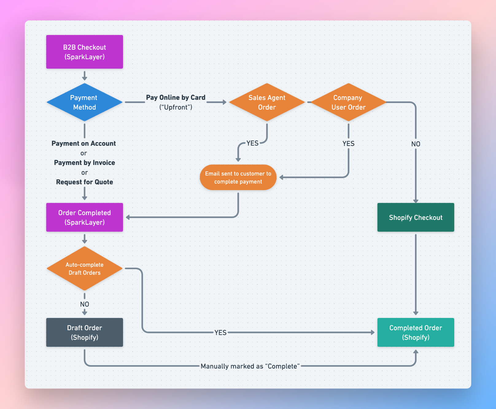 Launch Checklist - SparkLayer Docs