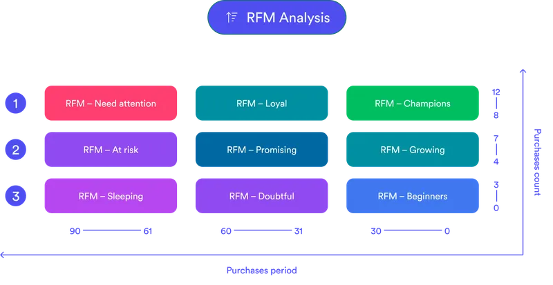 📊RFM Analysis: Boost Customer Segmentation in 5 Minutes
