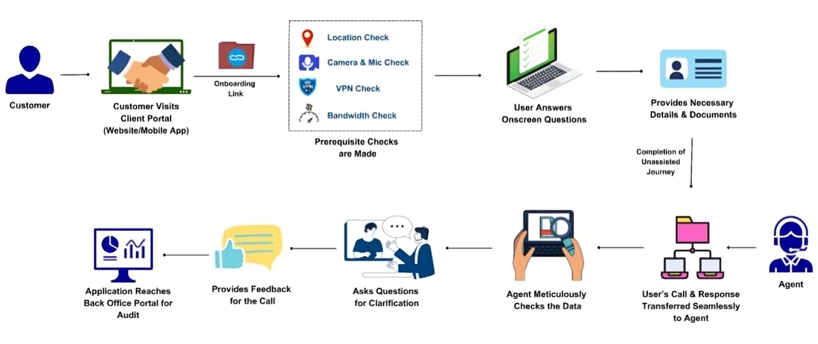 Journey Overview - VKYC