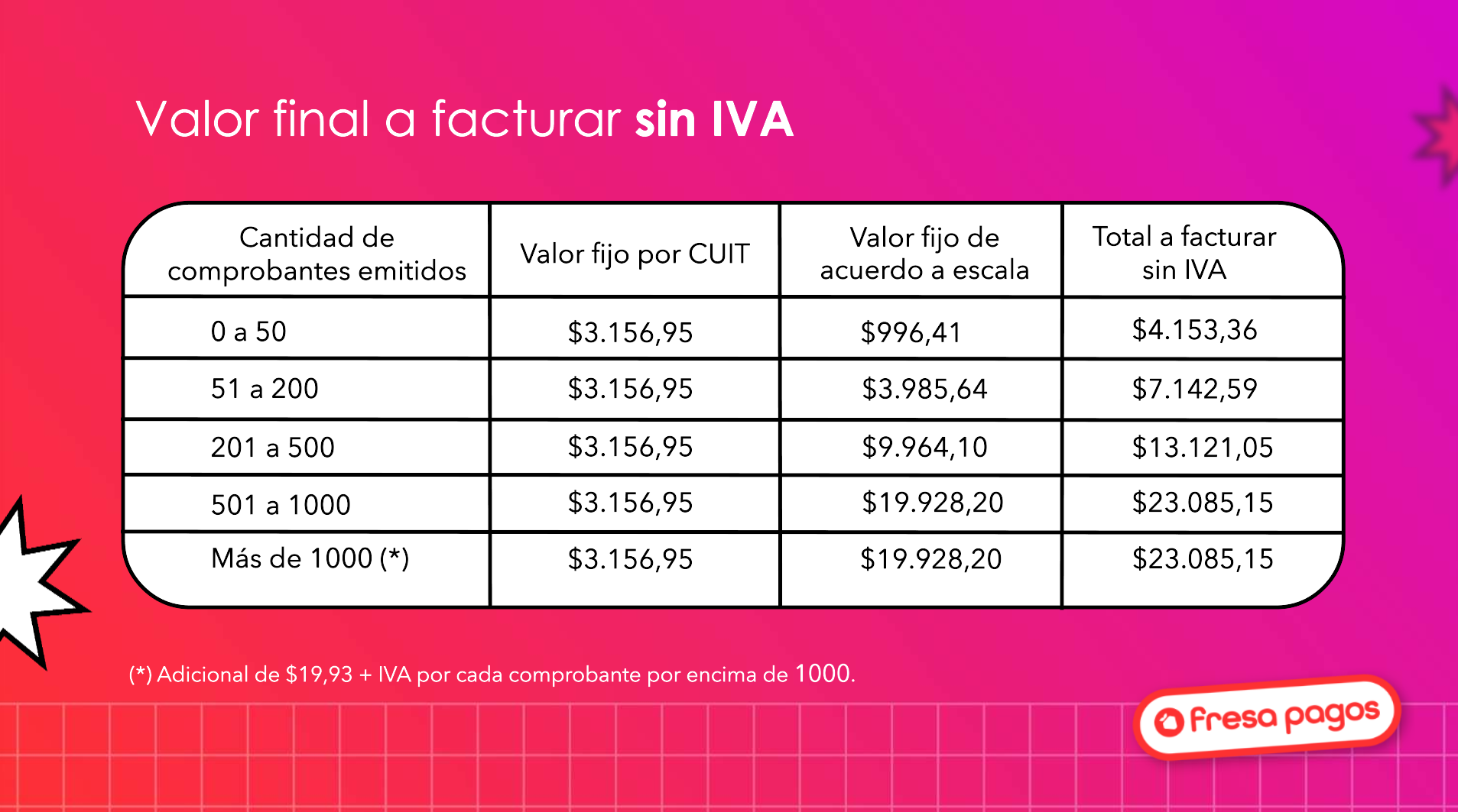 Como Comenzar A Emitir Facturas