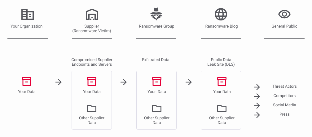 Supply Chain Ransomware Exposure Monitoring - Flare