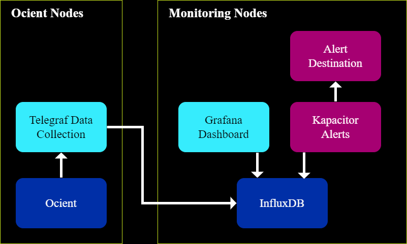 Set Up System Monitoring with the TIG Stack and Kapacitor - Ocient Documentation